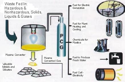 Plasma Waste Disposal - Clean India Journal
